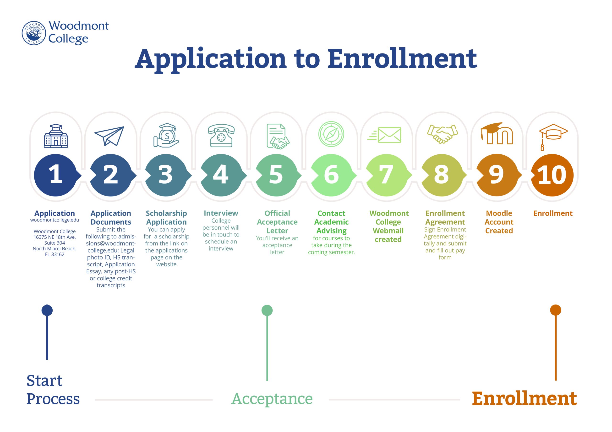 Application Process-Undergraduate - Woodmont College